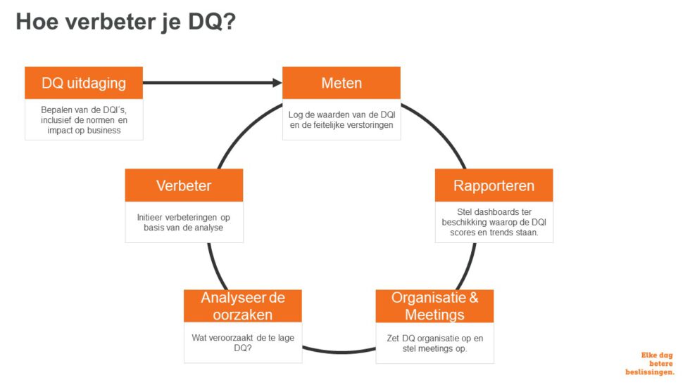 Data Quality: Alles Wat Je Moet Weten Om Het Te Verbeteren