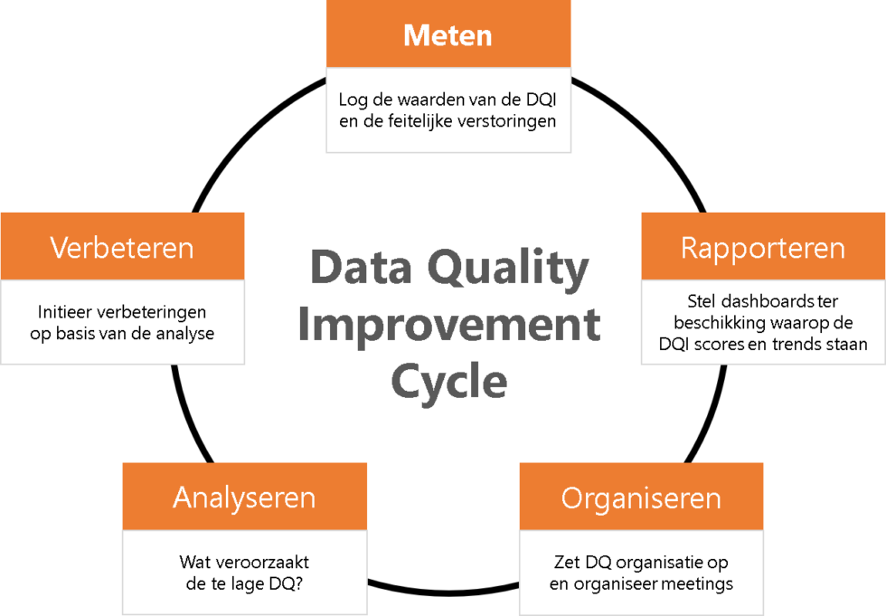 Data Quality Voor Meer Waarde En Vertrouwen