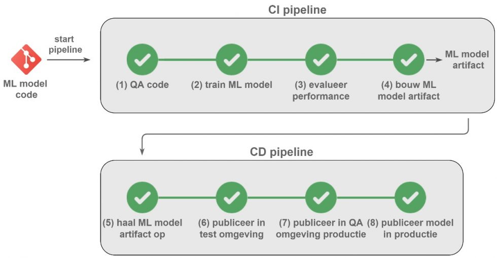 MLOps - Machine Learning Modellen Gecontroleerd Naar Productie