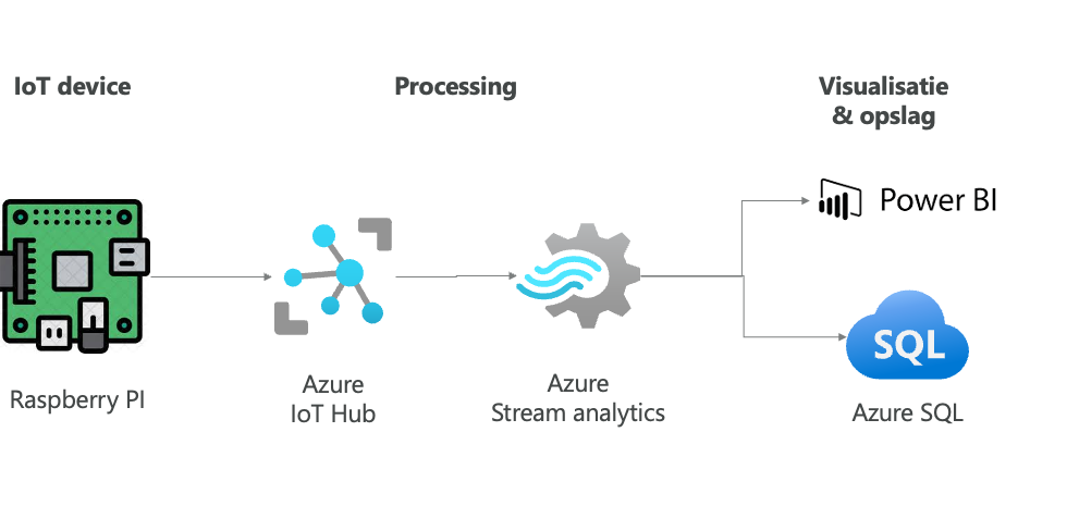 Proefopstelling IoT Streaming Data