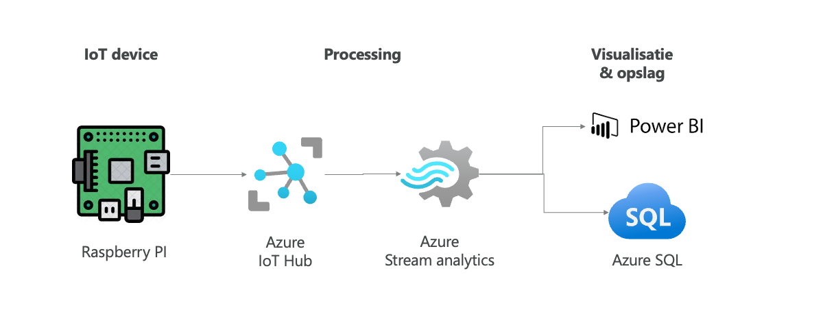 Proefopstelling IoT Streaming Data