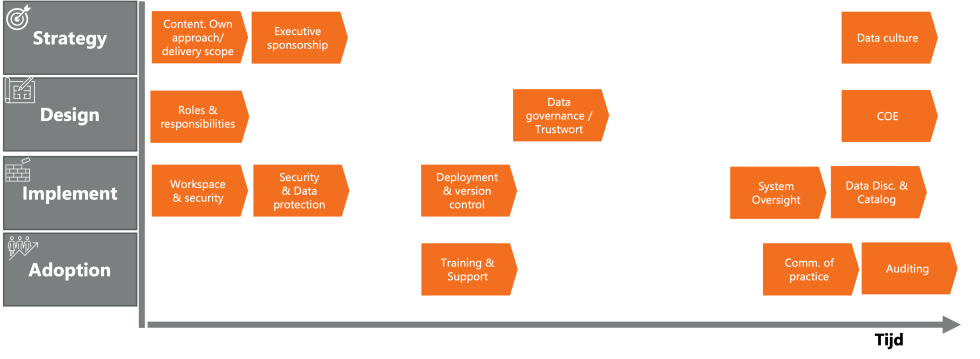 Kracht Van Power BI Volop Benutten? Start Met Power BI Governance