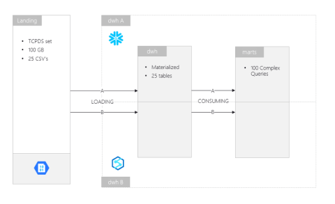 Snowflake Vs Azure Synapse - Welk Data Platform Moet Je Kiezen?